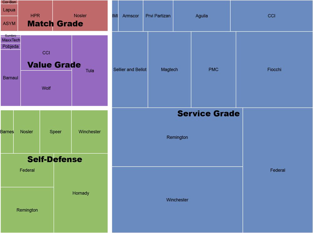 Ammo Data Visualizations!