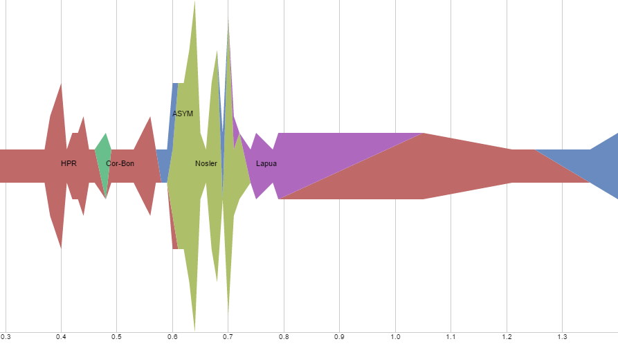 Ammo Data Visualizations (part 3)
