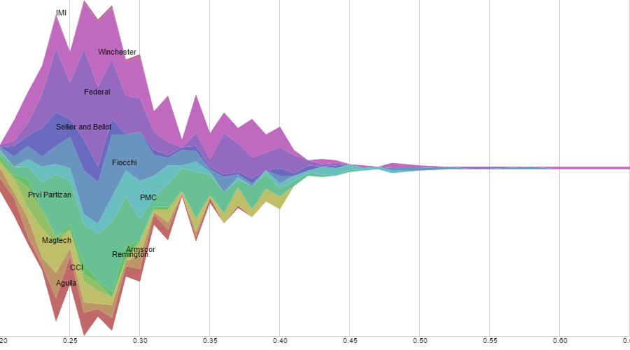 Ammo Data Visualizations (part 2)